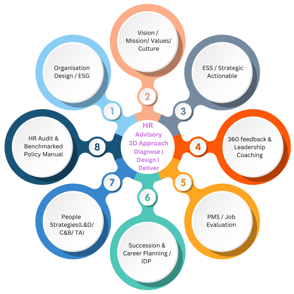 Best HR Advisory Services & Consulting Solutions in India | Phi EDGE